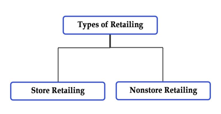 What is Retailing: Definition, Meaning, Types & Examples - Parsadi What is Retailing: Definition, Meaning, Types & Examples - Parsadi