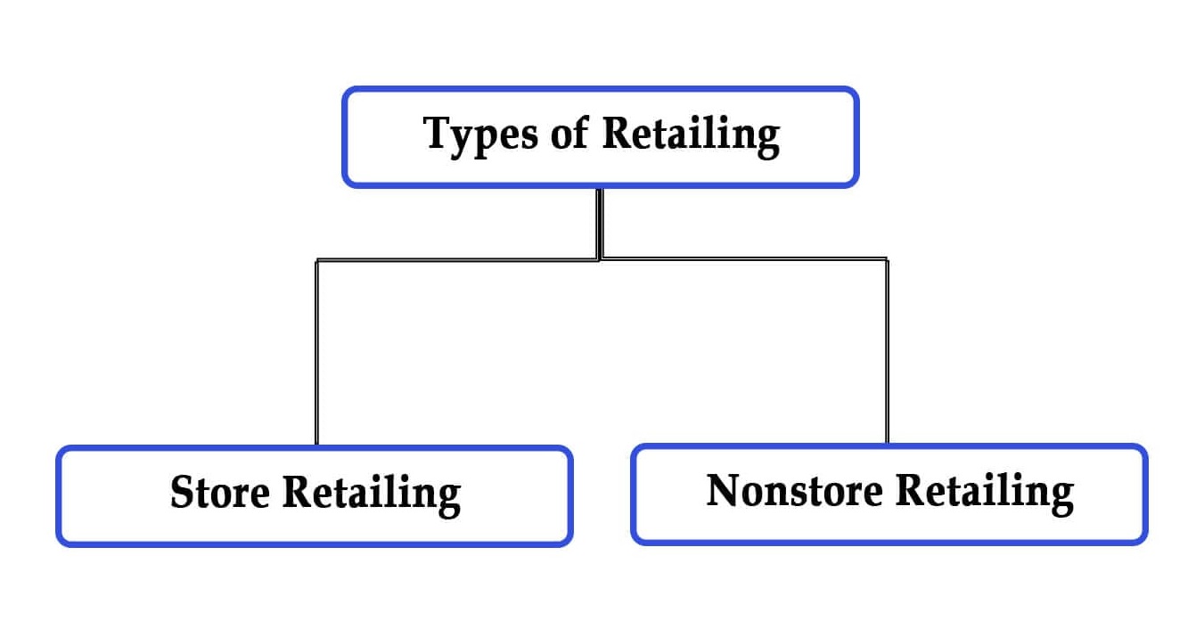 What is Retailing: Definition, Meaning, Types & Examples - Parsadi What is Retailing: Definition, Meaning, Types & Examples - Parsadi