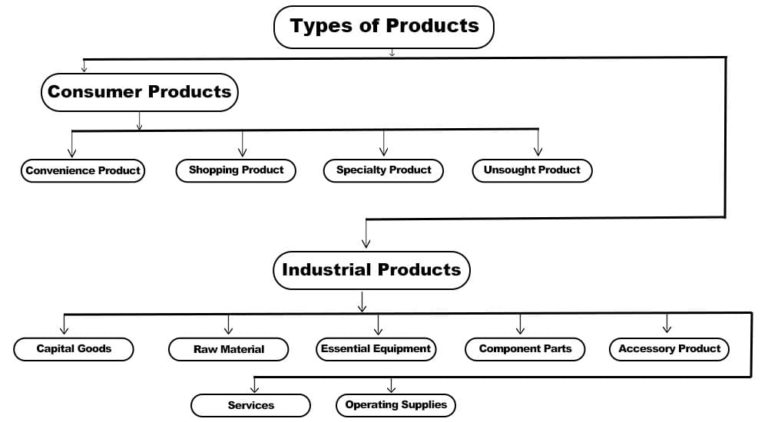 Types of Products: Difference and Examples - Parsadi