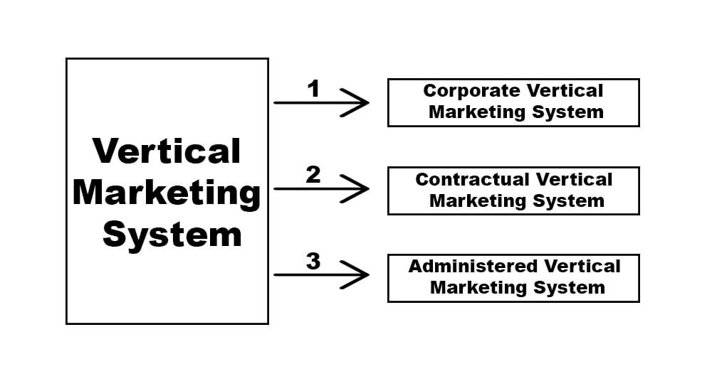 Vertical Marketing System Definition Components Advantages And Vertical Marketing System Definition Components Advantages And