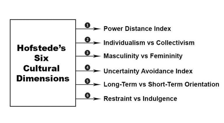 Hofstede’s Cultural Dimensions: Explanation, Limitation, and Examples ...