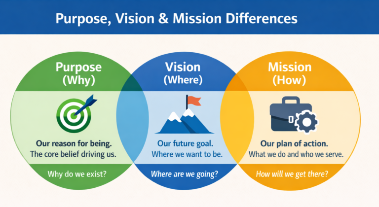 Strategic Mission: Definition & Examples & How to Write a Mission ...