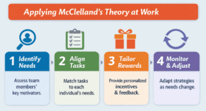 McClelland’s Theory of Needs: Understanding Motivation at Work - Parsadi