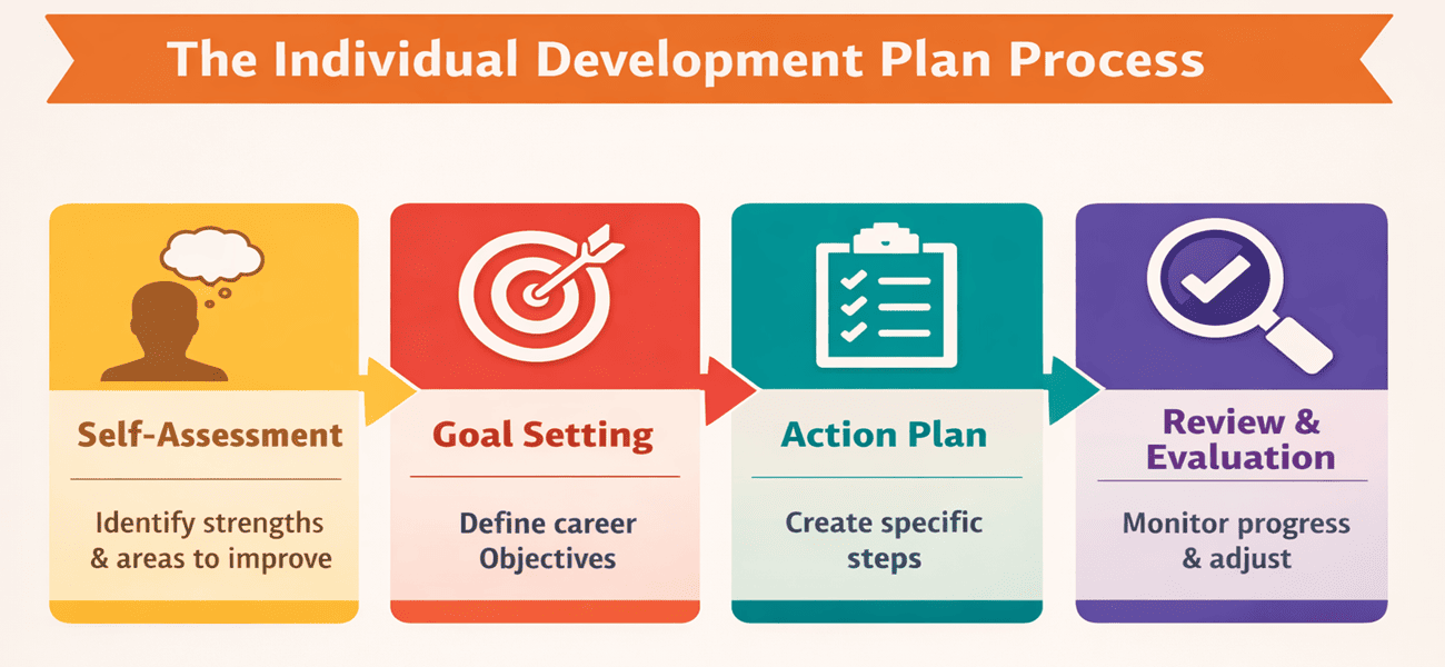 Individual Development Plan: Definition, Template & Example - Parsadi