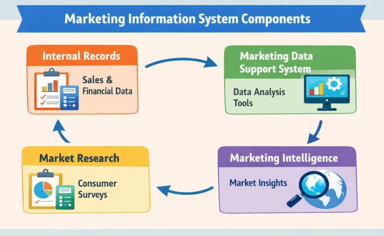 Marketing Information System: Definition, Example, and Components - Parsadi