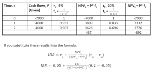 Internal Rate of Return (IRR): Definition, Formula, Calculation ...