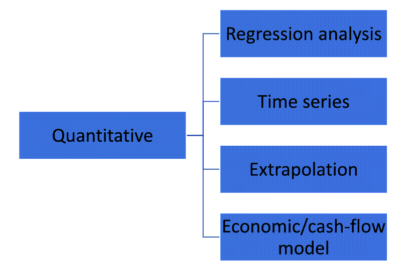 Forecasting Definition Types And Application Parsadi