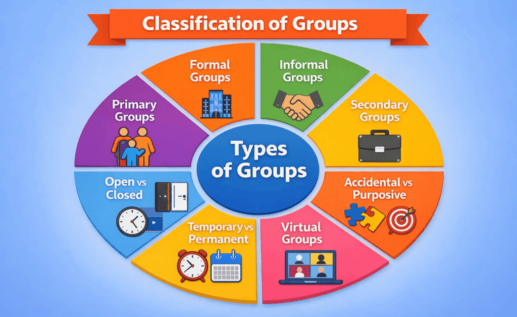 Types of Groups: Modern Classification and Real‑World Insights - Parsadi