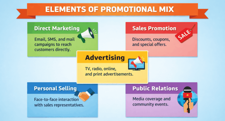 Promotional Mix: Definition, Example, Elements, Strategies - Parsadi